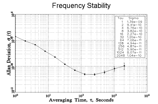 The Allan Deviation and IMU Error Modeling